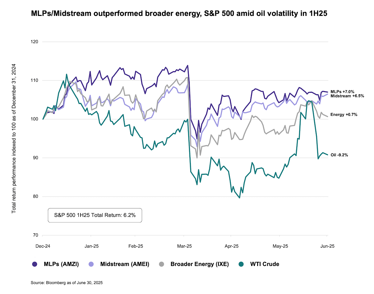 Midstream At Halftime: Defensiveness Wins, Gas In Focus | Seeking Alpha