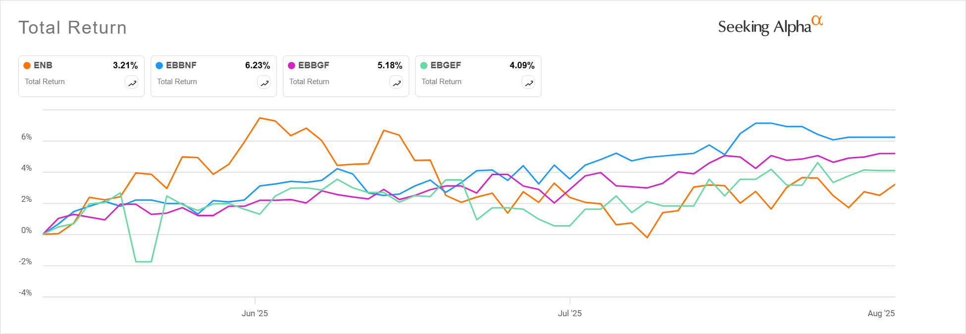 Enbridge: Diverging Interest Rate Paths Have Me Rethinking Common Vs ...