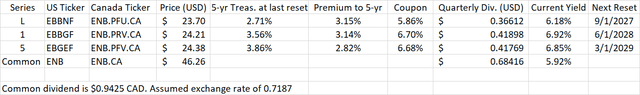 Enbridge: Diverging Interest Rate Paths Have Me Rethinking Common Vs ...