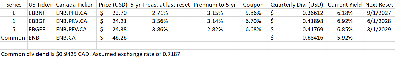 Enbridge: Diverging Interest Rate Paths Have Me Rethinking Common Vs ...