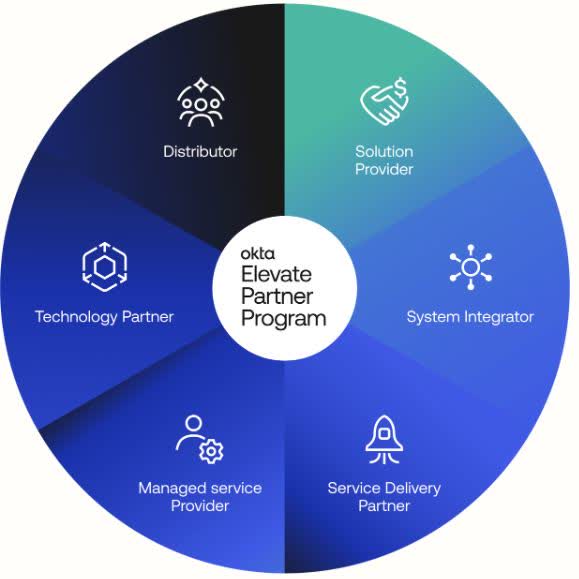 Okta's Growth Strategies: A Case For Long-Term Investment (NASDAQ:OKTA) | Seeking Alpha