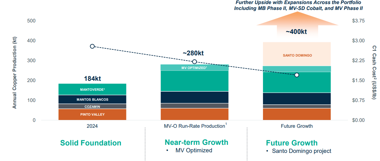 Capstone Copper: Record Copper Production And Adjusted EBITDA In Q2 ...