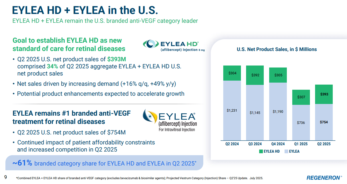 Regeneron: Rapidly Decreasing Importance Of Eylea (NASDAQ:REGN ...