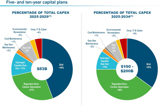 Duke Energy: Inside The Southeast Power Demand Boom (Earnings Preview ...