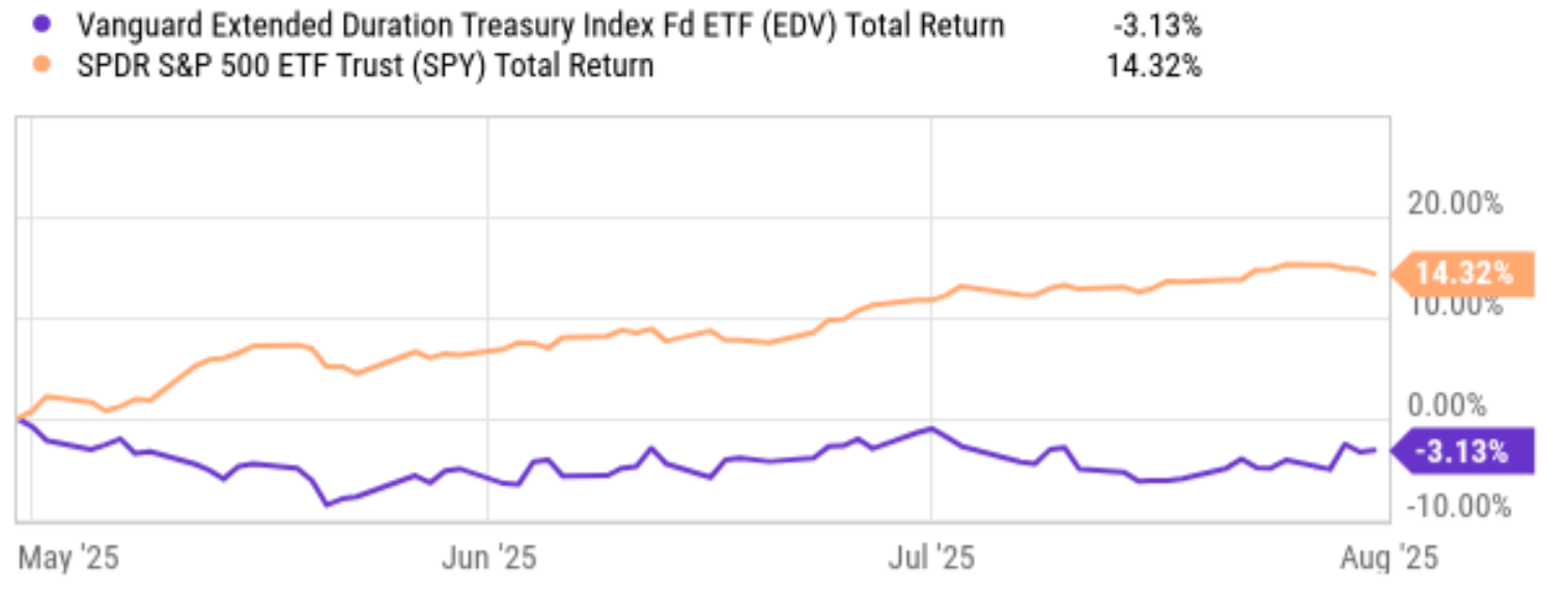 SPY Vs. EDV: Why We Don’t Do 60-40 (NYSEARCA:SPY) | Seeking Alpha