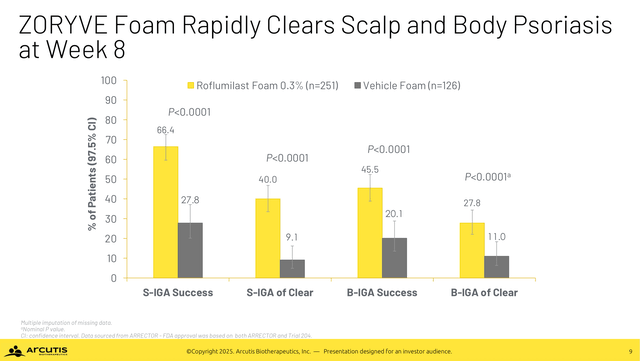 Arcutis: Leveraging Zoryve’s Success While Positioning For Pipeline ...