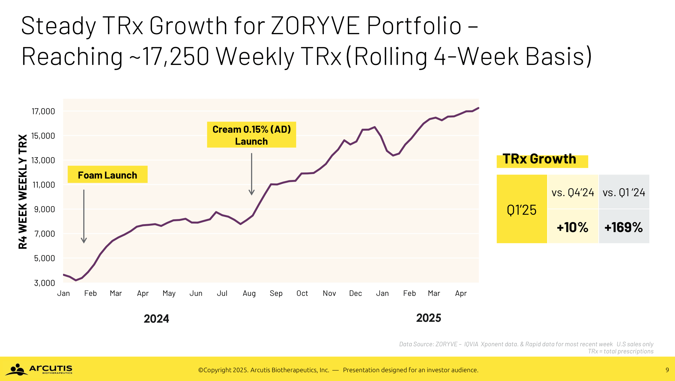 Arcutis: Leveraging Zoryve’s Success While Positioning For Pipeline ...