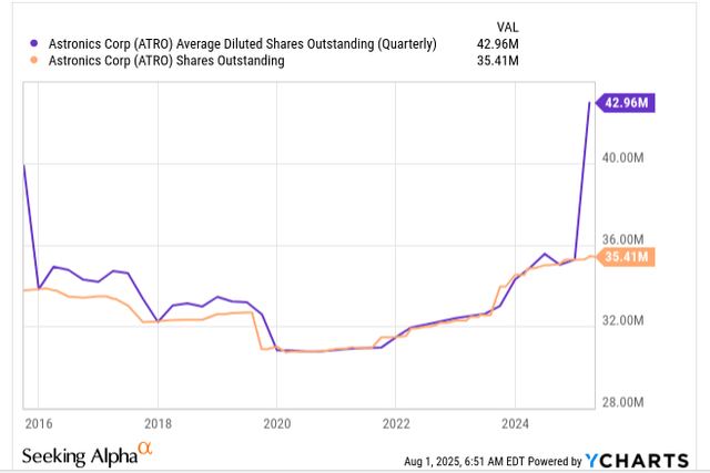 Astronics: Stellar Working Capital Management But Blurry Earnings ...
