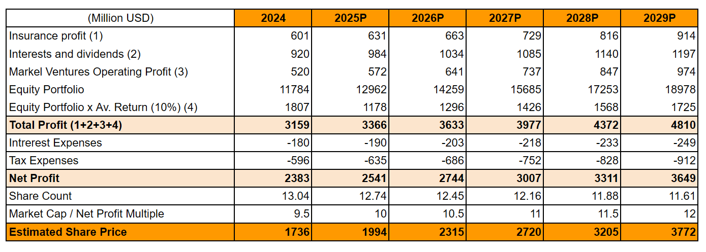 Markel Group: Focus On Specialty Is Positive For The Long Term (NYSE ...
