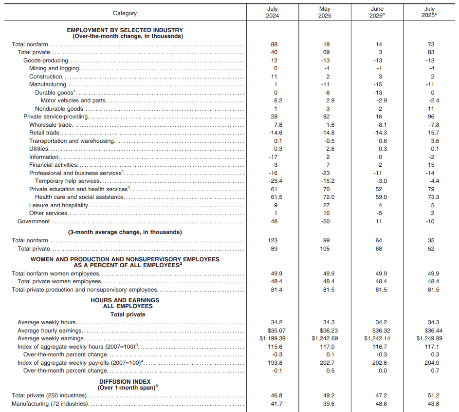 July Jobs Report: Revisions Show Weakness (SPX) | Seeking Alpha