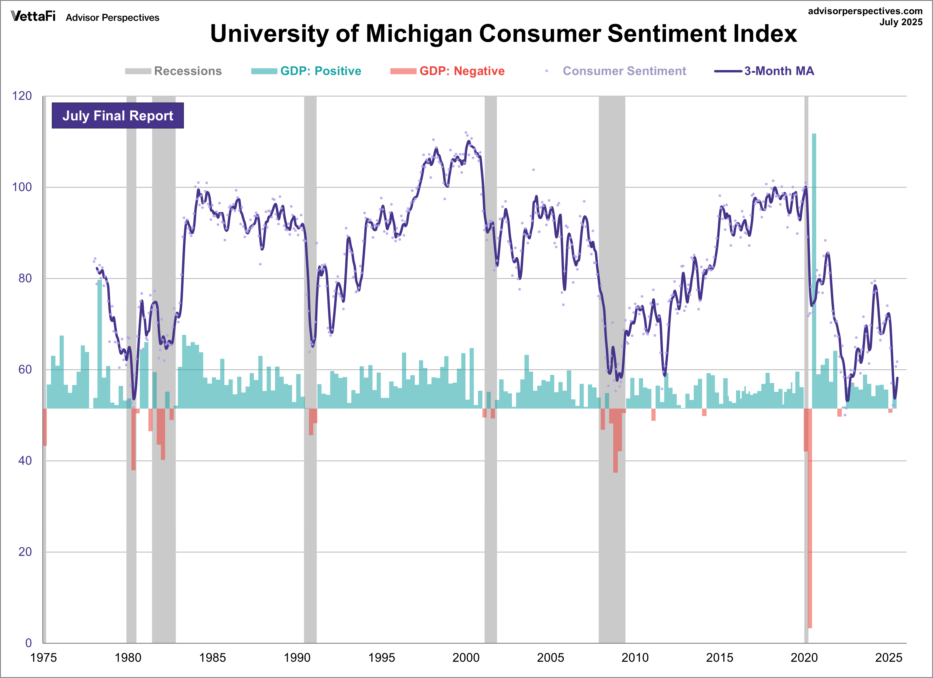Consumer Sentiment Inches Up In July But Remains Historically Low ...
