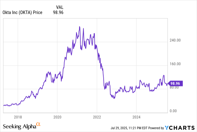 Okta: Fair Valuation With High Speculative Upside (NASDAQ:OKTA) | Seeking Alpha