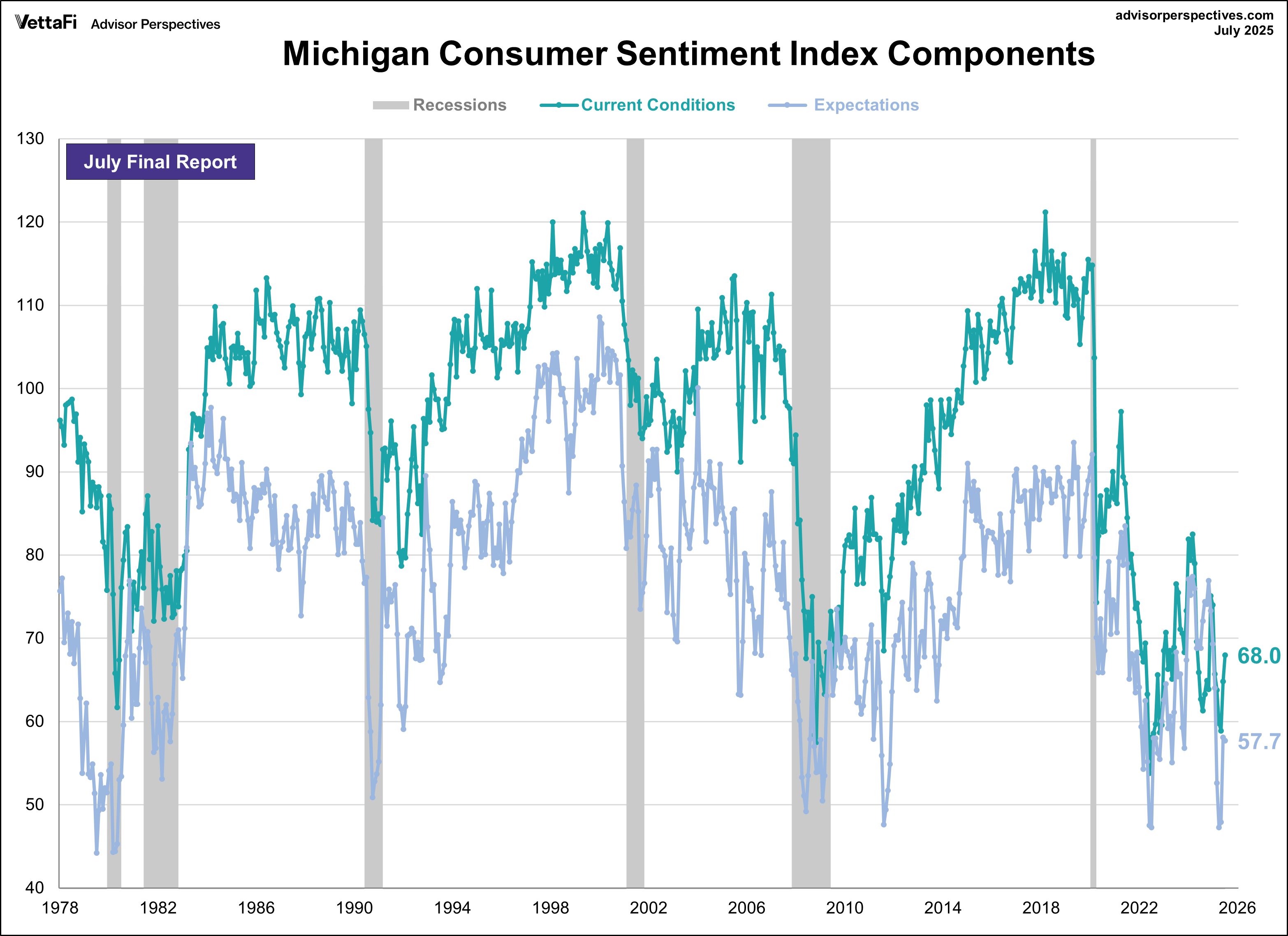Consumer Sentiment Inches Up In July But Remains Historically Low ...