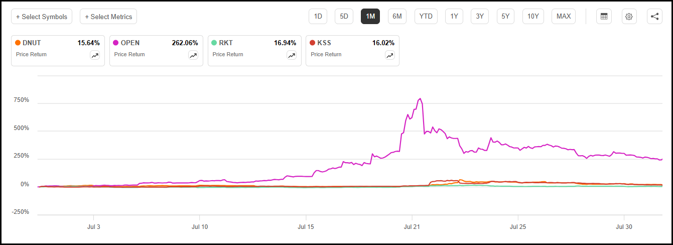 Meme Mania Or Big Tech Stocks? Best Buys With Short Squeeze Potential ...
