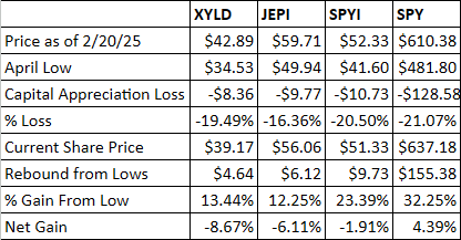 SPYI Is Closing In On $5 Billion AUM And Produces Double Digit Yields ...