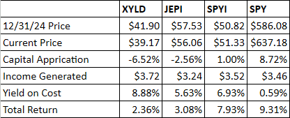 SPYI Is Closing In On $5 Billion AUM And Produces Double Digit Yields ...