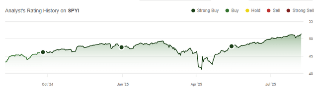 SPYI Is Closing In On $5 Billion AUM And Produces Double Digit Yields ...