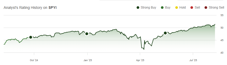 SPYI Is Closing In On $5 Billion AUM And Produces Double Digit Yields ...