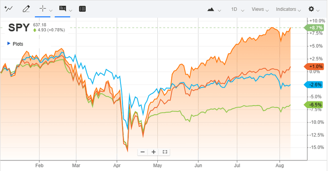 SPYI Is Closing In On $5 Billion AUM And Produces Double Digit Yields ...