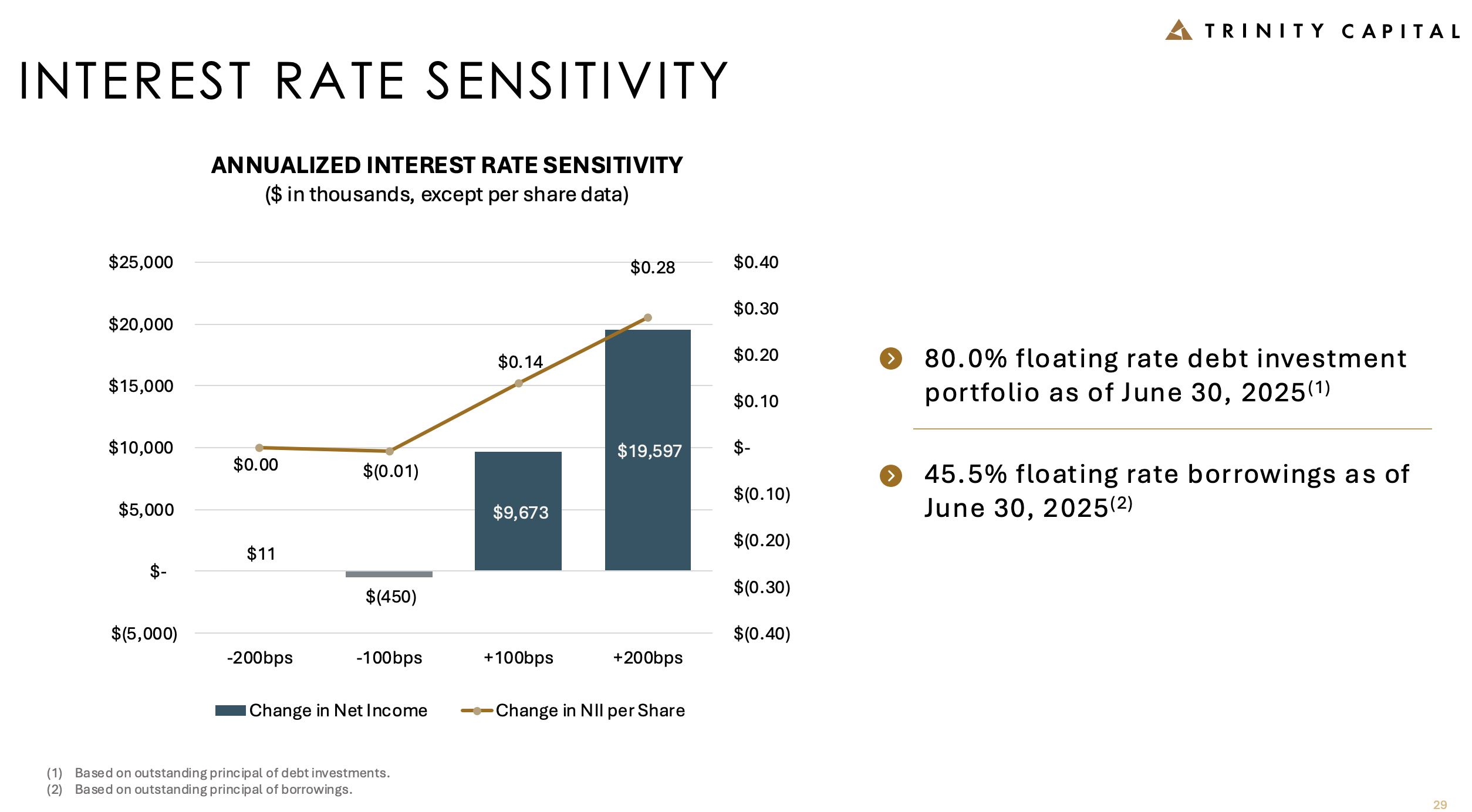 Trinity Capital: The 12.9% Dividend Yield Remains One Of The Best In ...