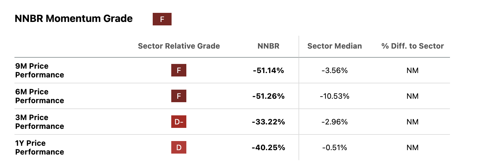 NN's Q2 Shows Progress, But I'm Staying On The Sidelines For Now (NNBR ...