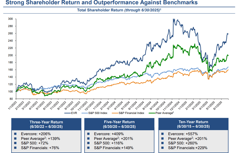Evercore: Taking Stock After The Big Robey Warshaw Acquisition (NYSE ...