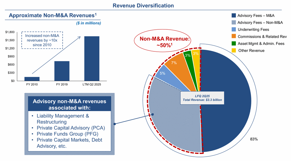 Evercore: Taking Stock After The Big Robey Warshaw Acquisition (NYSE ...