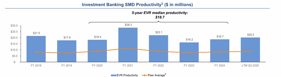 Evercore: Taking Stock After The Big Robey Warshaw Acquisition (NYSE ...