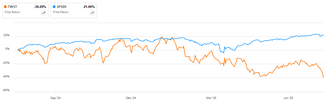 Twist Bioscience Stock Q3: Headwinds Are Mounting (NASDAQ:TWST ...
