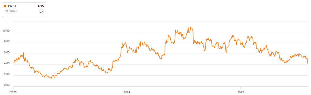 Twist Bioscience Stock Q3: Headwinds Are Mounting (NASDAQ:TWST ...