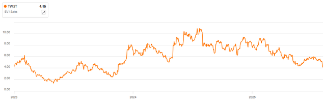 Twist Bioscience Stock Q3: Headwinds Are Mounting (NASDAQ:TWST ...