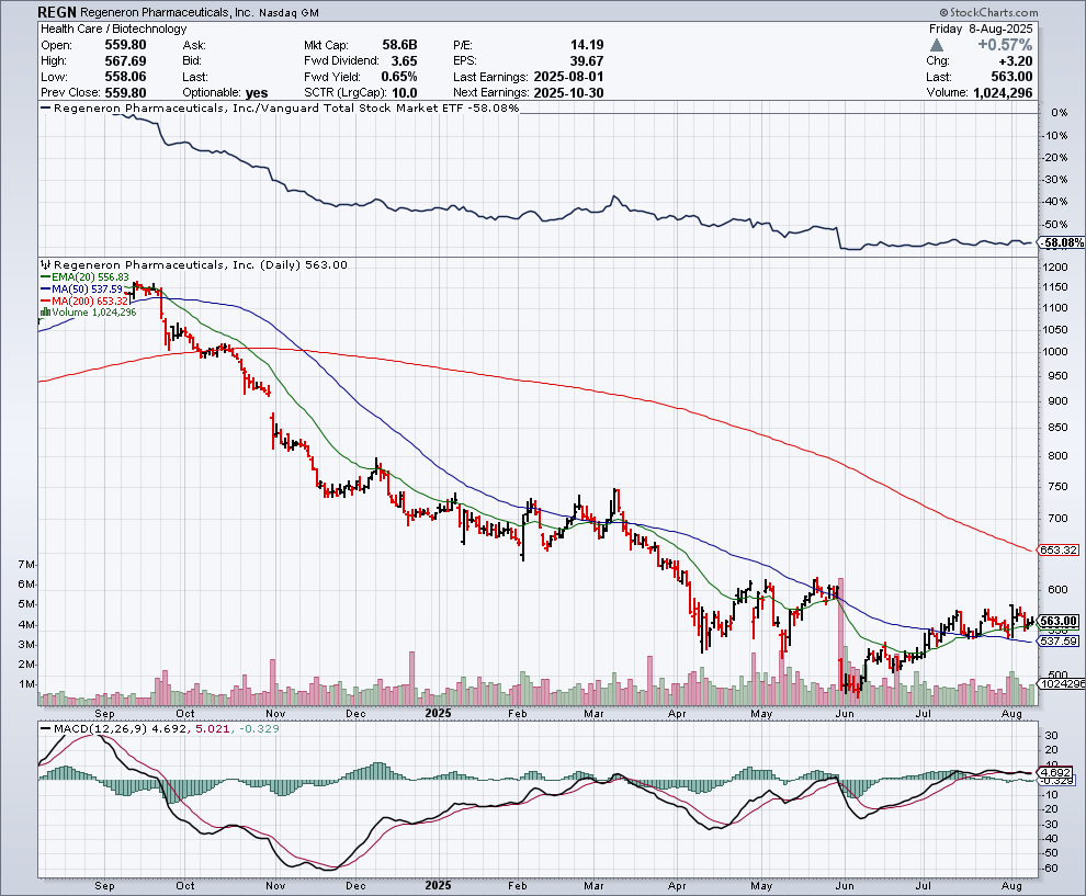 Regeneron: EYLEA's Decline Is Masking A Deep Value Opportunity (NASDAQ ...
