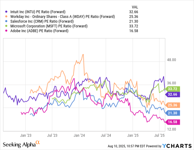 Intuit: This Premium Is At Risk Of Crumbling (Downgrade) (NASDAQ:INTU ...
