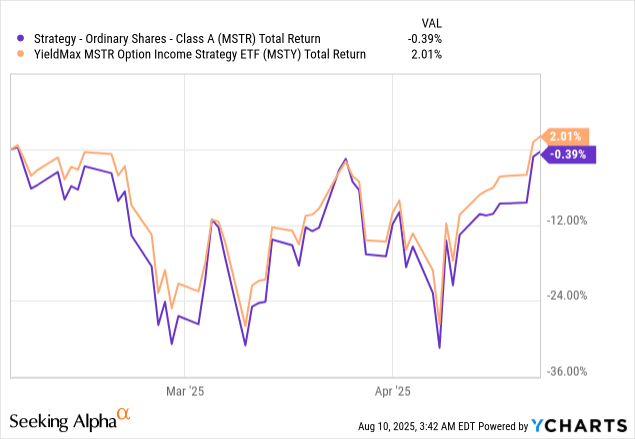 MSTY: Fails Structural Standpoint, Works Investor Psychology ...