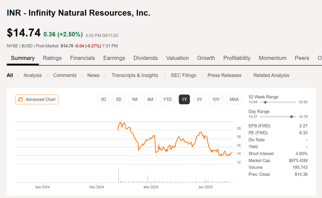 Infinity Natural Resources Stock Q2: An Interesting New Player In ...