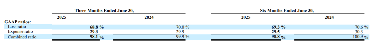 Safety Insurance Group: Profitability Increases Fast (NASDAQ:SAFT ...