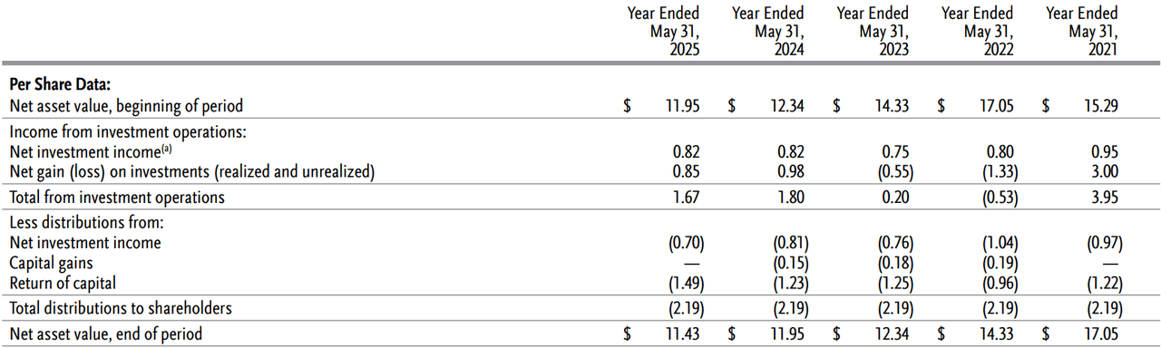 GOF: Consistent Payouts Are At The Expense Of NAV Growth (NYSE:GOF ...