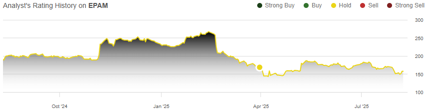 EPAM Systems: Growth Acceleration Shouldn't Be Ignored (EPAM) | Seeking ...