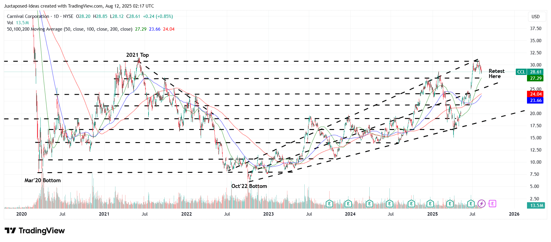 Carnival: Let The Meltdown Play Out - Buy The Upcoming Dip (NYSE:CCL ...