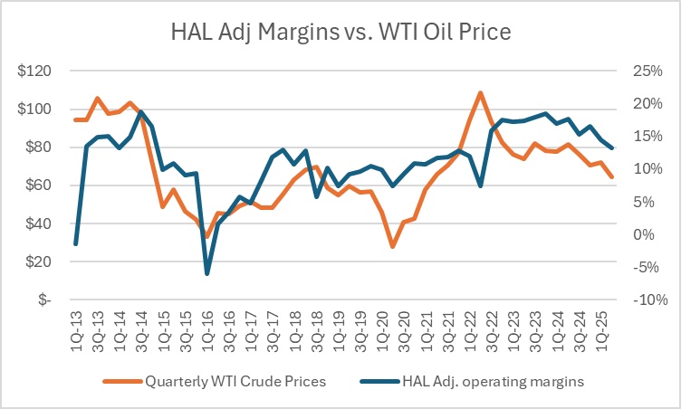Halliburton: It's All About The Margin Compression (NYSE:HAL) | Seeking ...