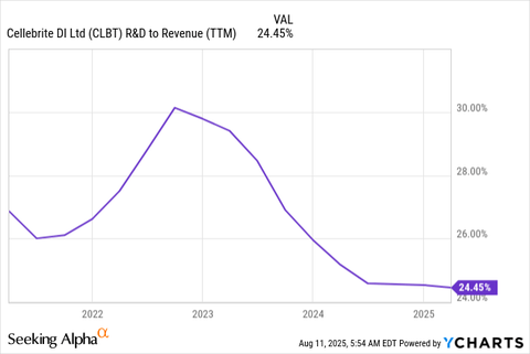 Cellebrite DI Stock: Market Apathy Vs. Strong Fundamentals (NASDAQ:CLBT ...