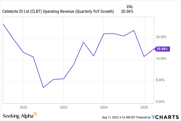 Cellebrite DI Stock: Market Apathy Vs. Strong Fundamentals (NASDAQ:CLBT ...