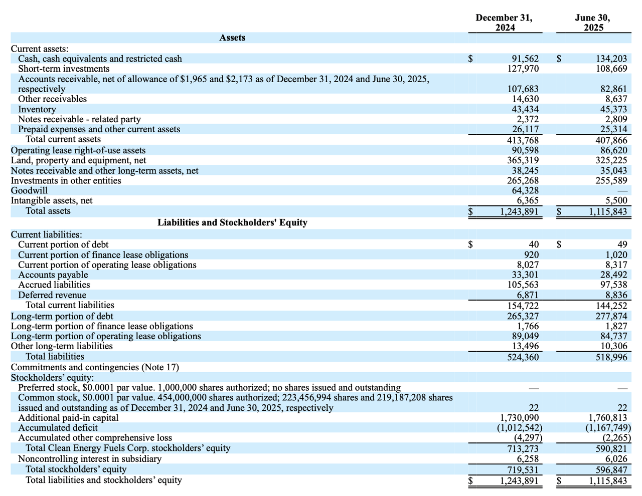 Clean Energy Fuels: From 2021 Hype To 2025 Reality (NASDAQ:CLNE ...