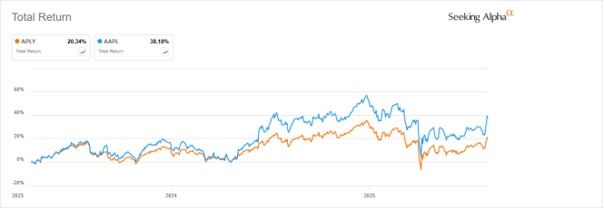 APLY: Extreme Yield ETF Based On Apple Options (NYSEARCA:APLY ...