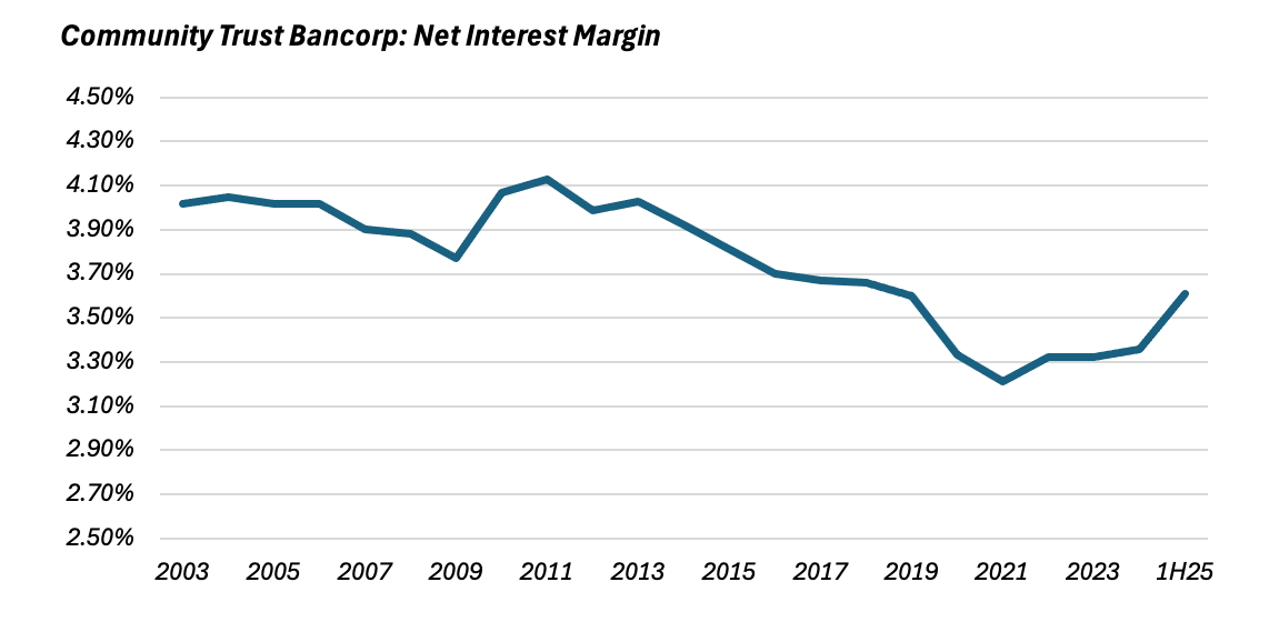Community Trust Bancorp: Balance Sheet Dynamics Drive Strong Growth ...