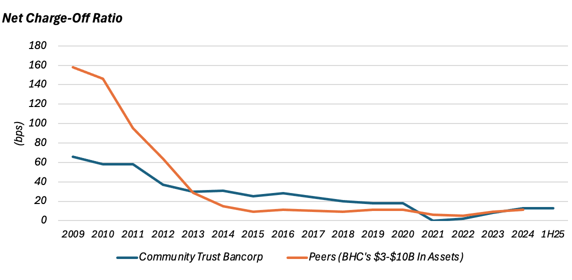 Community Trust Bancorp: Balance Sheet Dynamics Drive Strong Growth ...