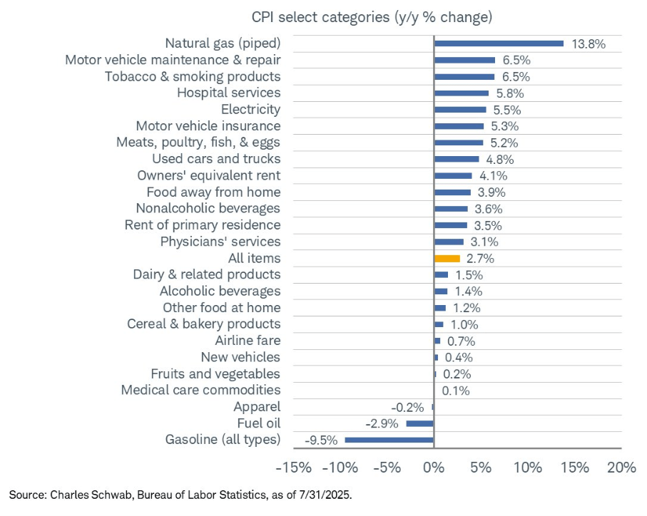 Stocks Rise After An In-Line July CPI Report: Here Are The Key Charts ...