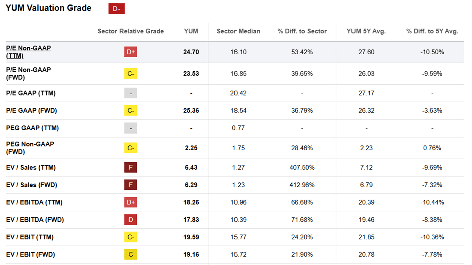 Yum! Brands Is Pricey, Debt-Heavy, But Still Worth Holding (NYSE:YUM ...