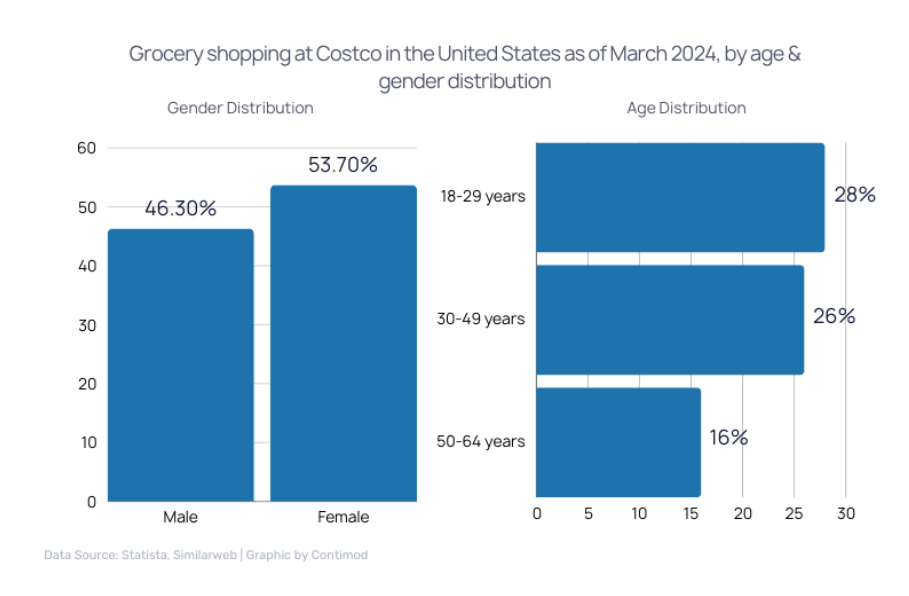 Costco: Don't Just Look At The P/E And Miss The Story (COST) | Seeking ...