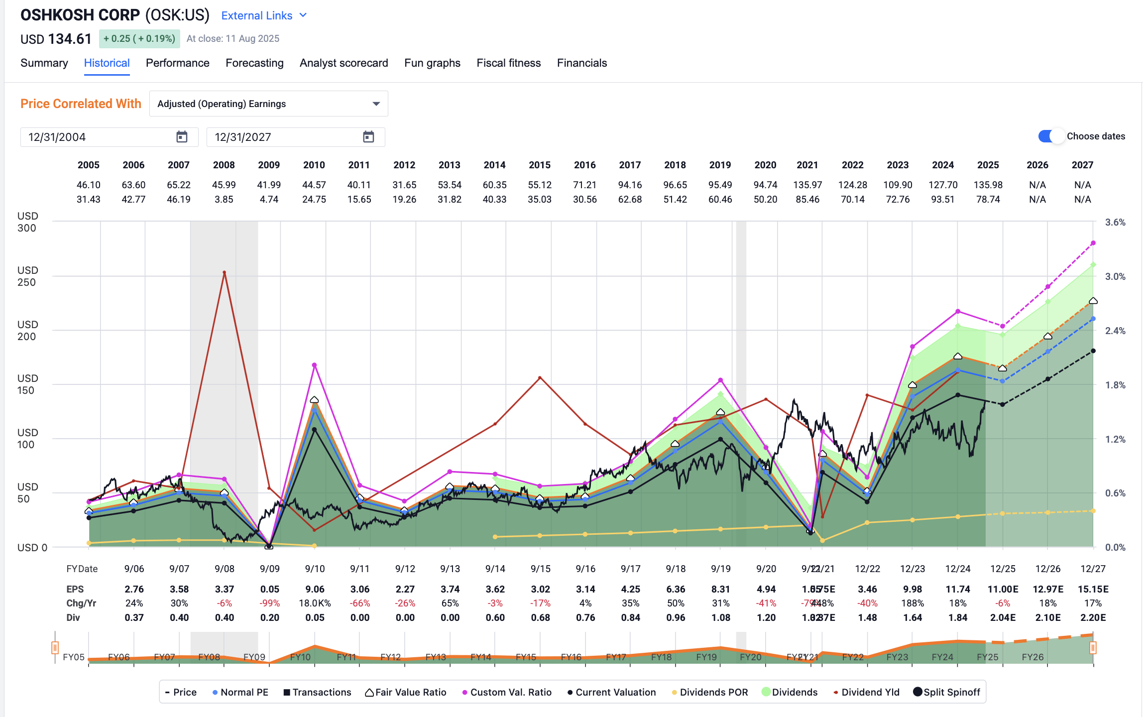 Oshkosh Stock: Underperformance Confirmed, Looking At 2025-2026E (NYSE ...